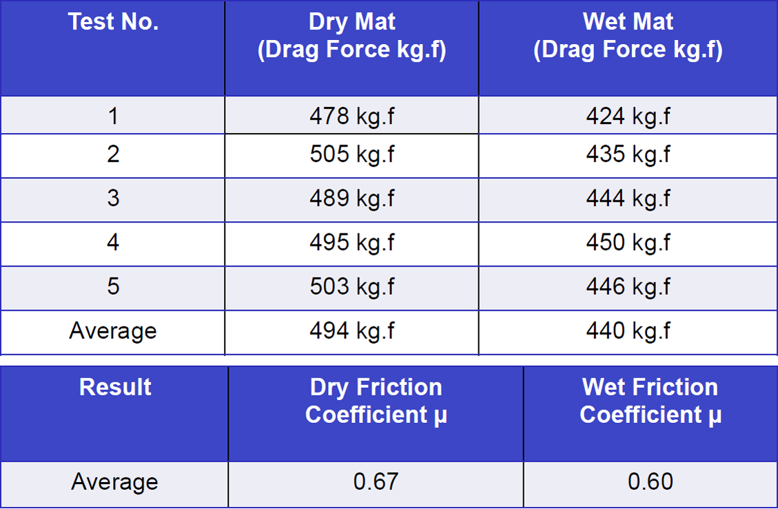 Protect A Load with Friction Mat | Tegral